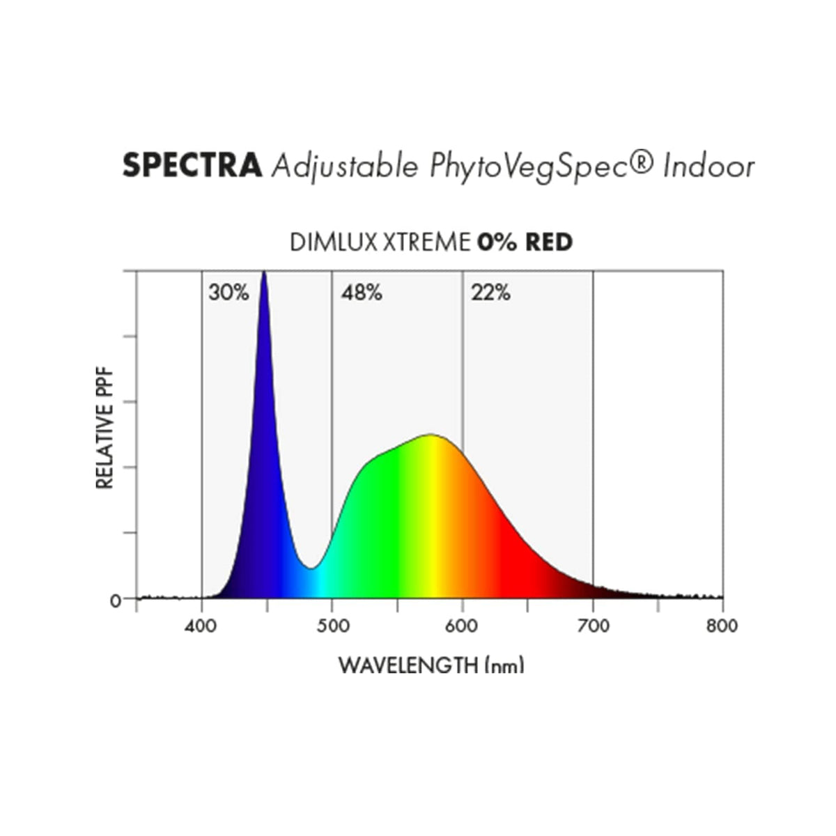 Dimlux Extreme Series LED